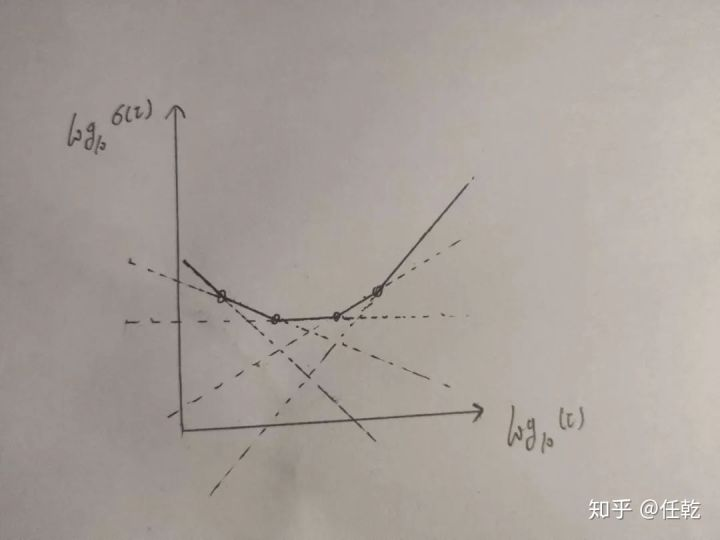 二、器件误差分析理论_allan方差为何先上升后下降-CSDN博客