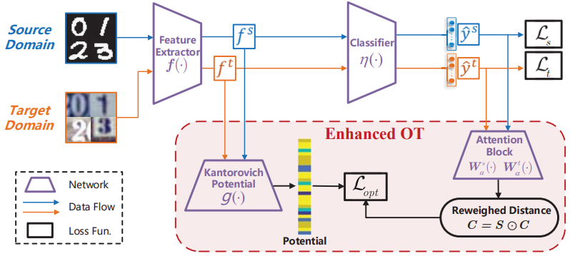 2020 Domain Adaptation 最新论文：插图速览（三）_a balanced and uncertainty-aware approach for part-CSDN博客