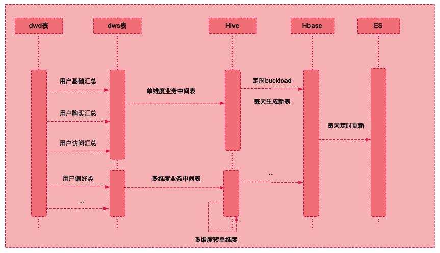 浅谈大数据标签平台 Csdn博客 