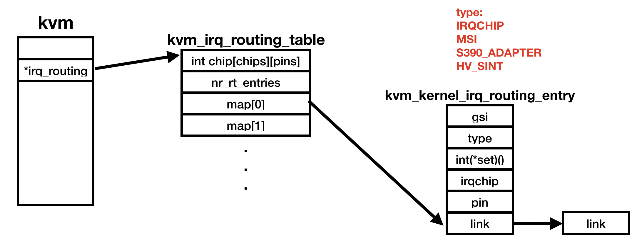 QEMU 如何处理PCI设备的中断（二）_qemu 虚拟网卡 中断-CSDN博客