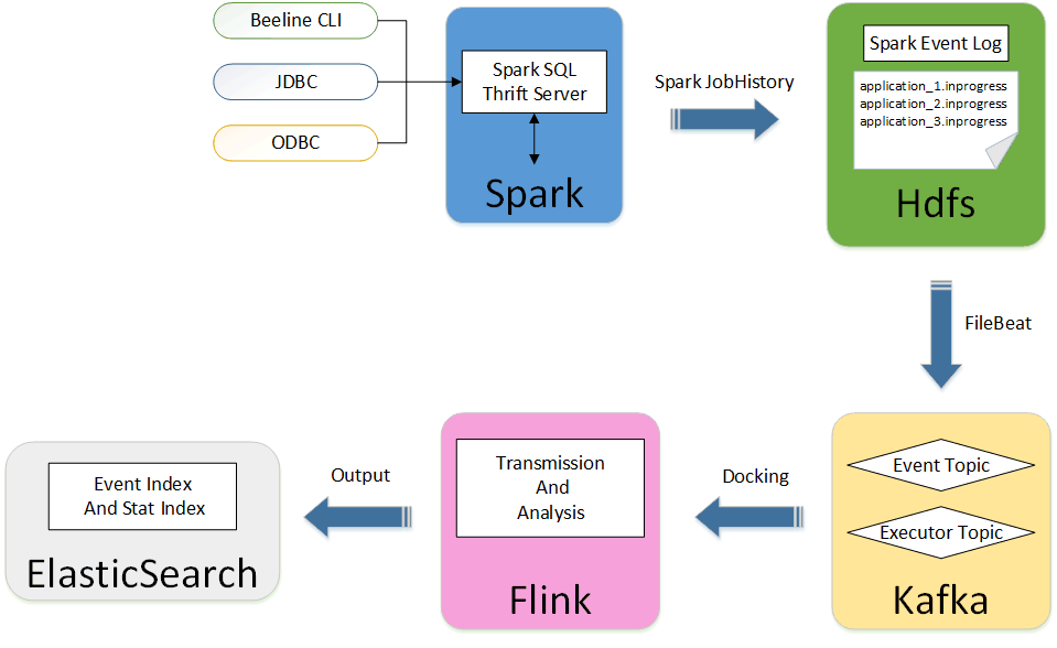 Spark学习-事件日志EventLog_spark eventlog数据结构-CSDN博客