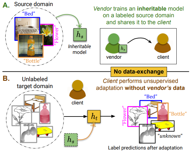 2020 Domain Adaptation 最新论文：插图速览（三）_a balanced and uncertainty-aware approach for part-CSDN博客