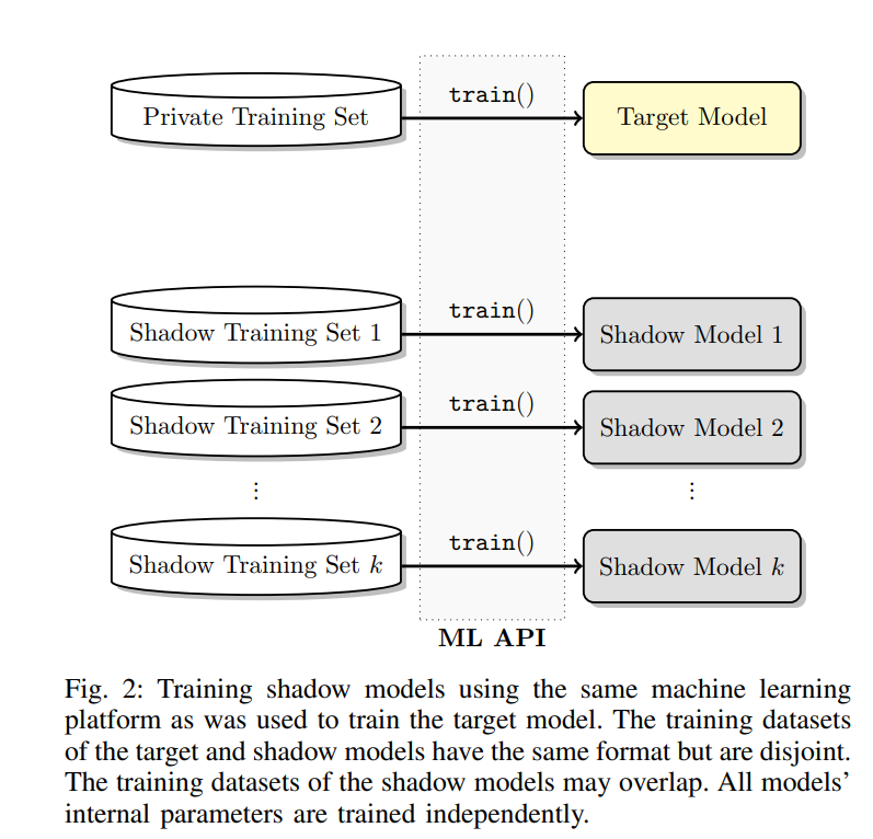 【全文翻译】Membership Inference Attacks Against Machine Learning Models-CSDN博客
