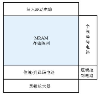 MRAM工作原理分析_source line-CSDN博客