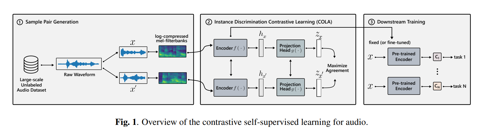 【论文笔记】对比学习(Contrastive Learning)音频表示框架（COLA）_音频表示学习-CSDN博客