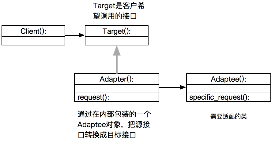 Python设计模式之适配器模式adapter Patterncontroller Adapter Python Csdn博客 8363