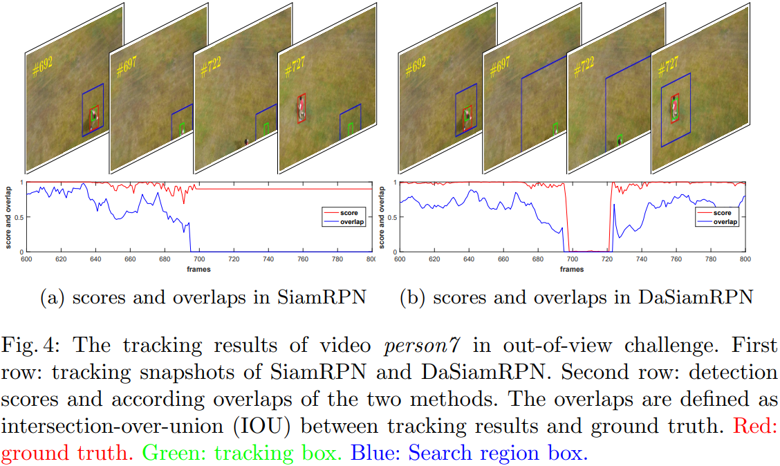 [目标跟踪]Distractor-aware Siamese Networks for Visual Object Tracking(DaSiamRPN)论文记录_dasiamrpn 重新检查 ...