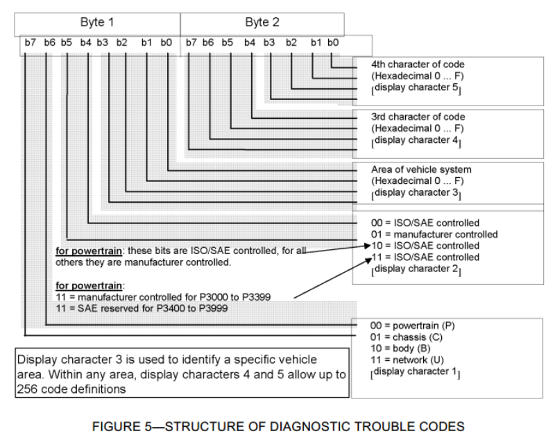 GMW 3110中描述的DTC码_gmw3110中文版-CSDN博客