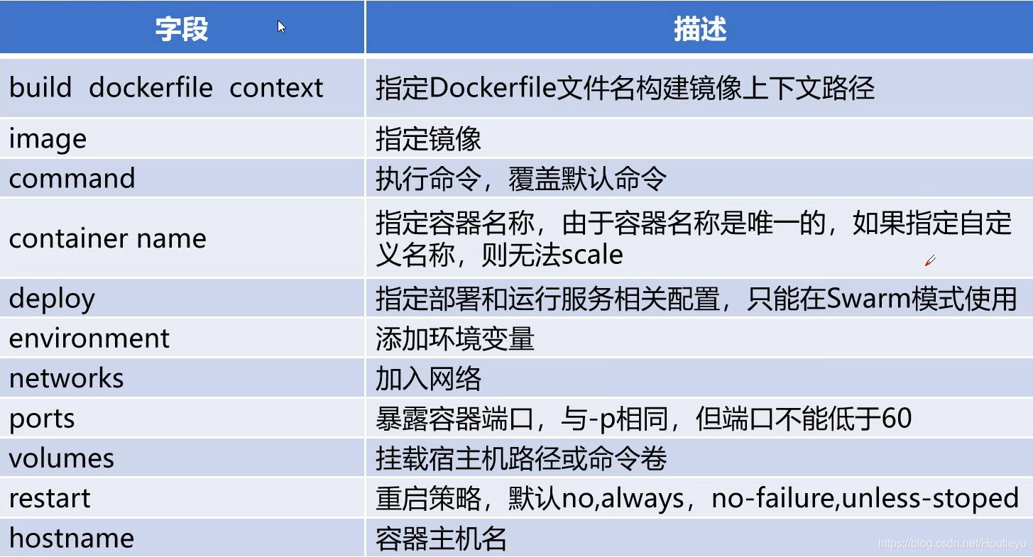 Docker Compose 容器编排配置详解docker Compose Tree Csdn博客