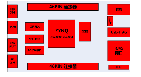 ZYNQ SOC 多功能开发板 Xilinx Zynq 7020 SOC_zynq7020功耗-CSDN博客
