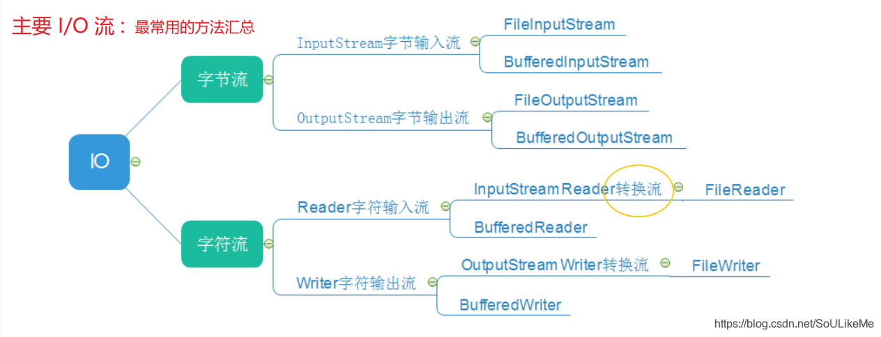 Java 中io流详解(附实例代码面试题)io流 Java 练习案例 Csdn博客 8763