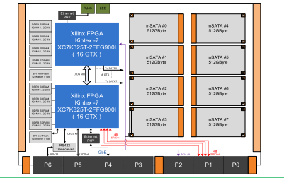 6U VPX 高性能数据存储板 （2 片XC7K325T）_6u板卡面板尺寸-CSDN博客
