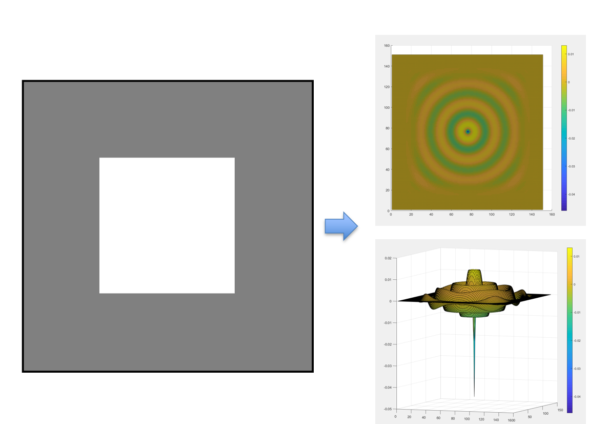 Finite Difference Frequency Domain(FDFD) 算法和C++实现_yifeizhe的博客-CSDN博客