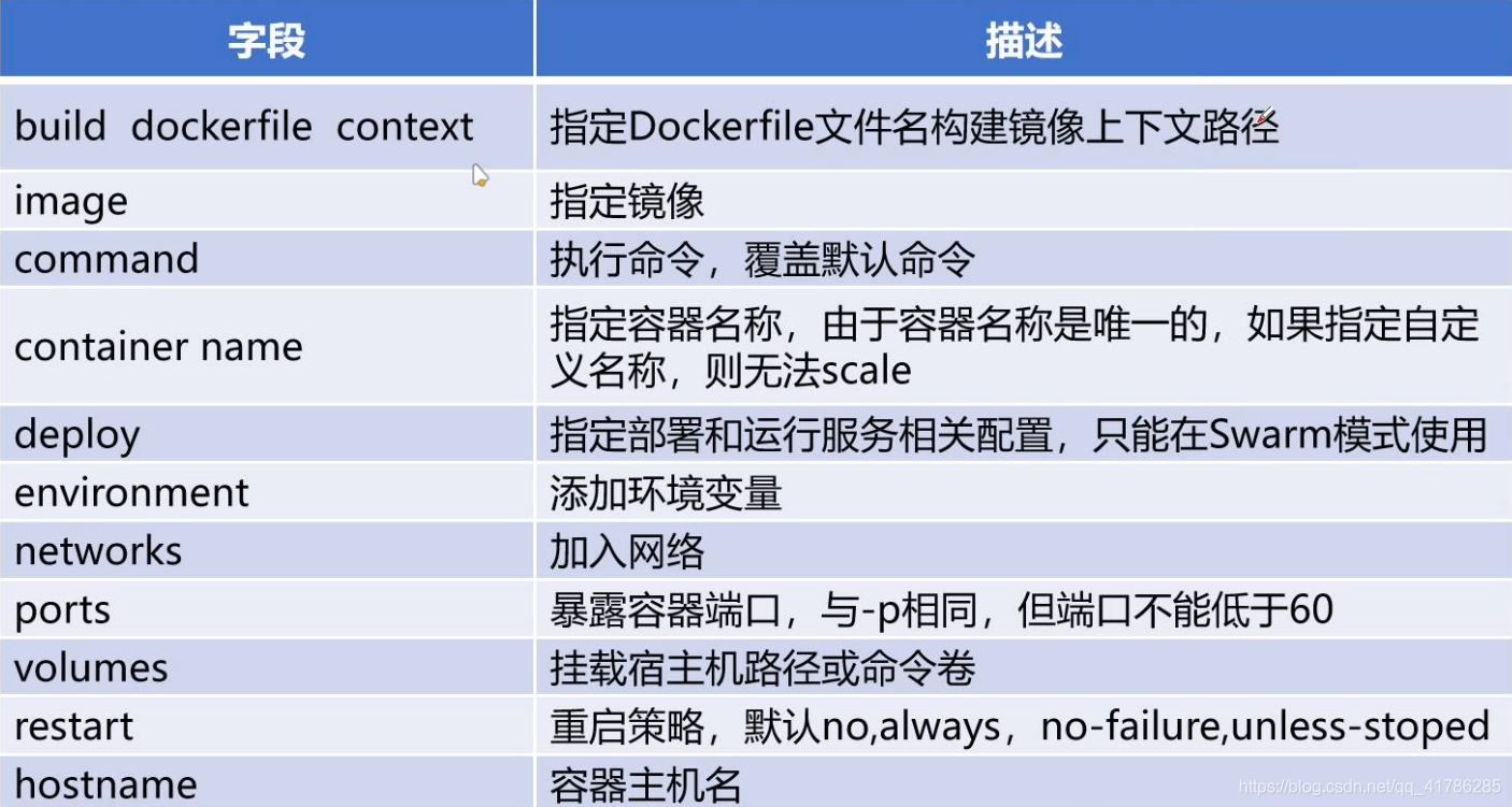 Docker Compose容器编排工具——创建nginx服务容器 Docker Compose Yml中创建nginx容器提供镜像下载 Csdn博客