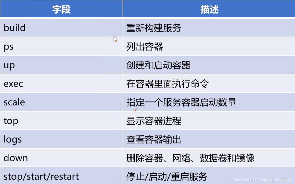 Docker Compose容器编排工具——创建nginx服务容器 Docker Compose Yml中创建nginx容器提供镜像下载 Csdn博客