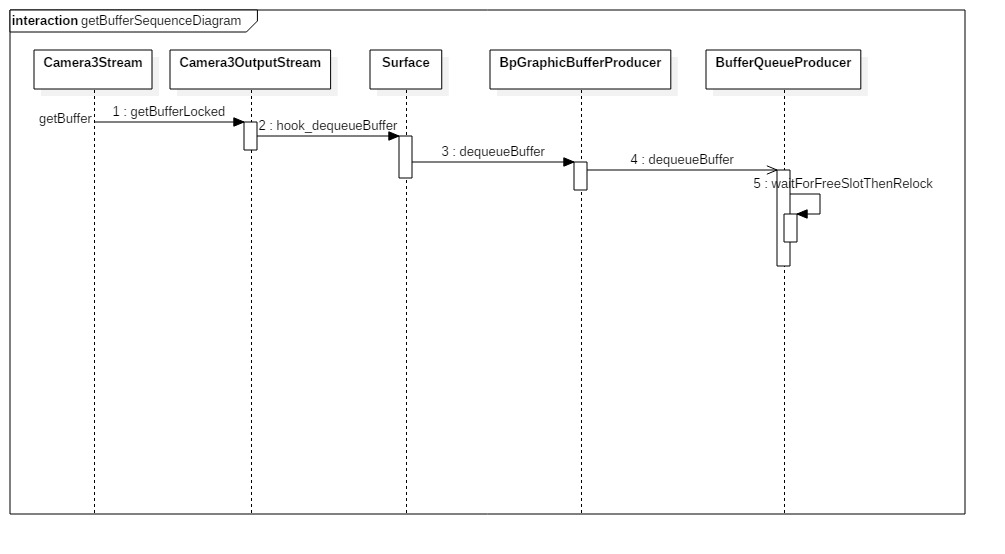 Android 源码 Camera2 预览流程分析二_waitfornextrequestlocked-CSDN博客