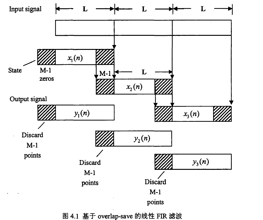FIR滤波器文献笔记_快速滤波器算法ffa-CSDN博客