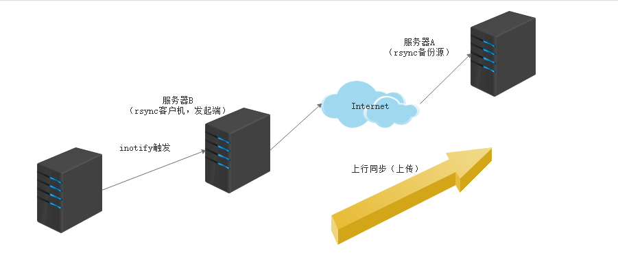 rsync上传和下载_rsync下载tuh-CSDN博客