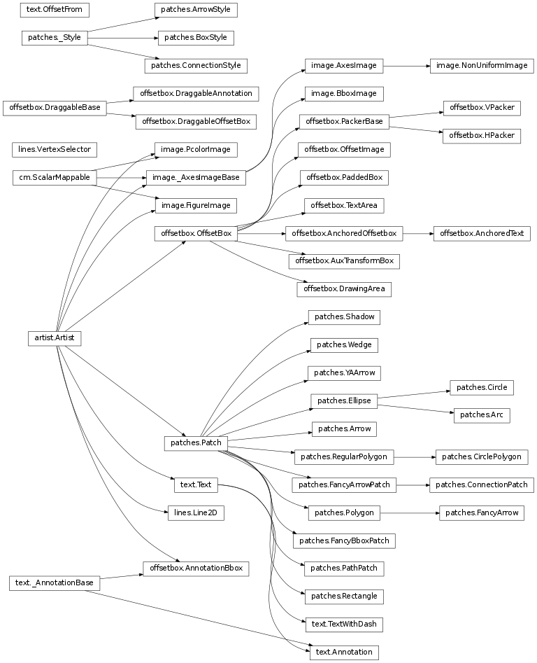 Matplotlib：绘图结构详解，Artist、Figure、Axes和Axis的联系与区别_matplot axes和axis的关系-CSDN博客