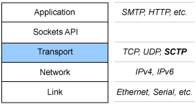 为什么5G N2接口控制面使用SCTP协议？_5g核心网sctp协议-CSDN博客