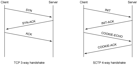 为什么5G N2接口控制面使用SCTP协议？_5g核心网sctp协议-CSDN博客