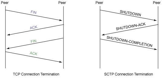 为什么5G N2接口控制面使用SCTP协议？_5g核心网sctp协议-CSDN博客