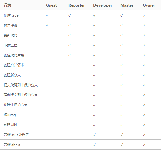 gitlab各种角色的权限_gitlab 角色-CSDN博客