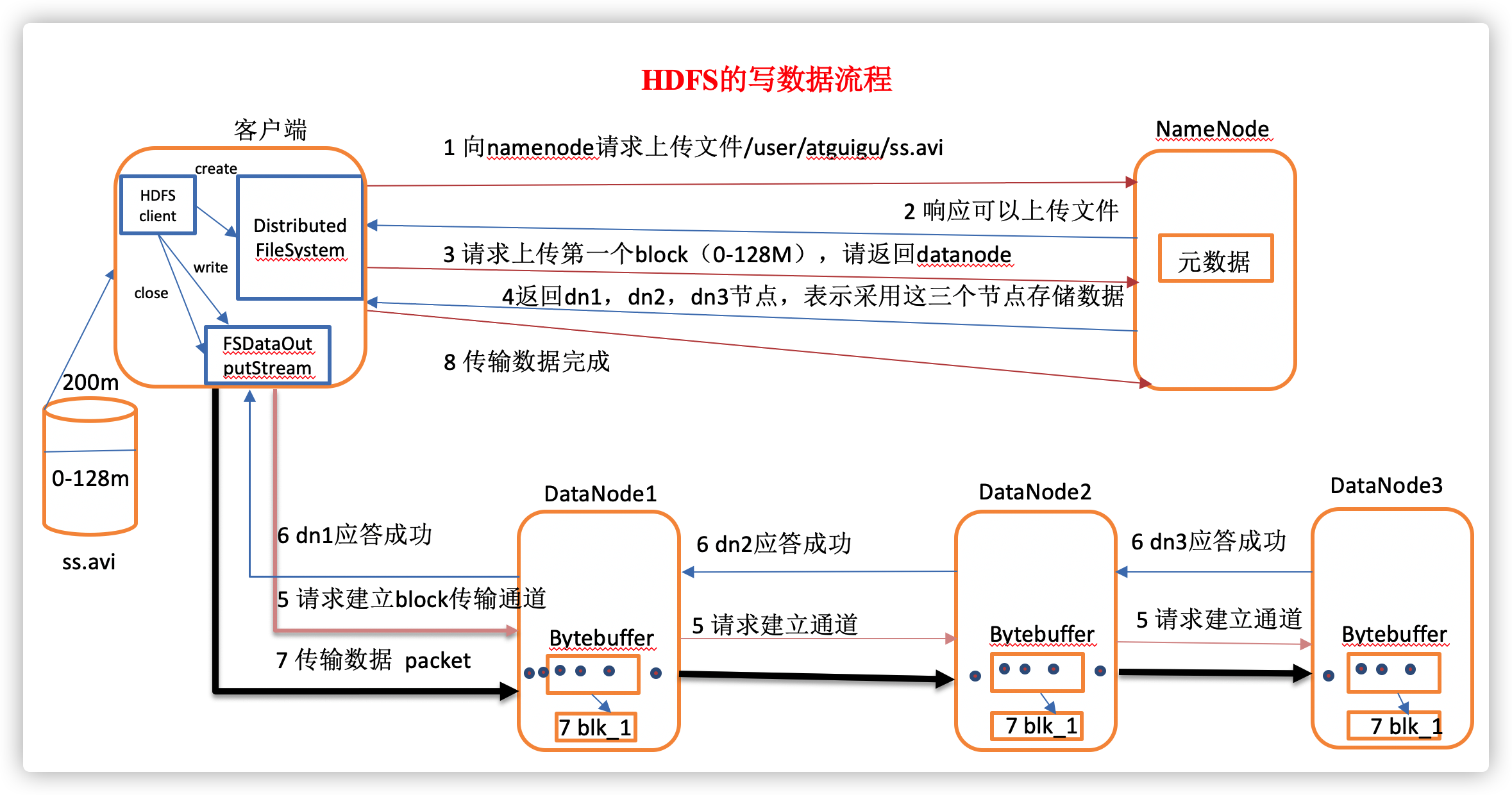 HDFS总结_nodemanager管理hdfs-CSDN博客