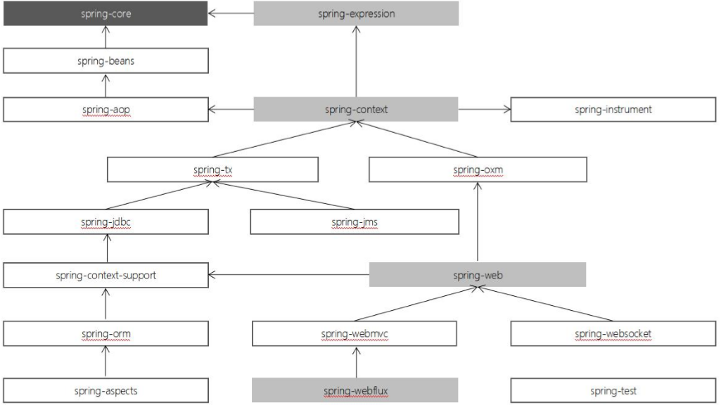 【Spring】整体架构及模块依赖关系_spring各个模块之间的关系-CSDN博客
