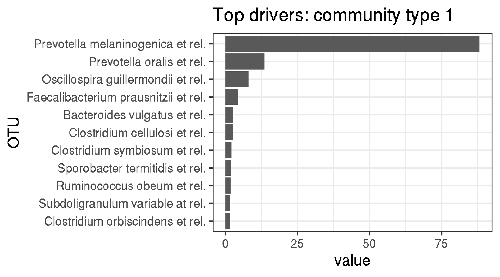 Dirichlet Multinomial Mixtures (DMM)的R实现_肠型分析代码-CSDN博客