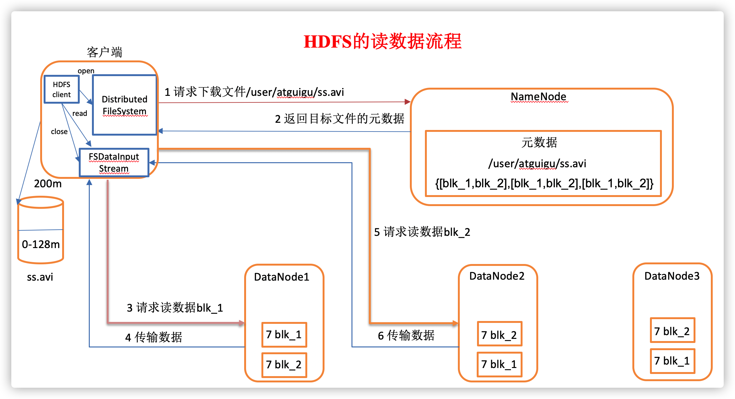 HDFS总结_nodemanager管理hdfs-CSDN博客