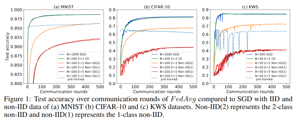 【ICML 2020联邦学习论文解读】SCAFFOLD: Stochastic Controlled Averaging for Federated Learning_白马金羁侠少年的博客 ...