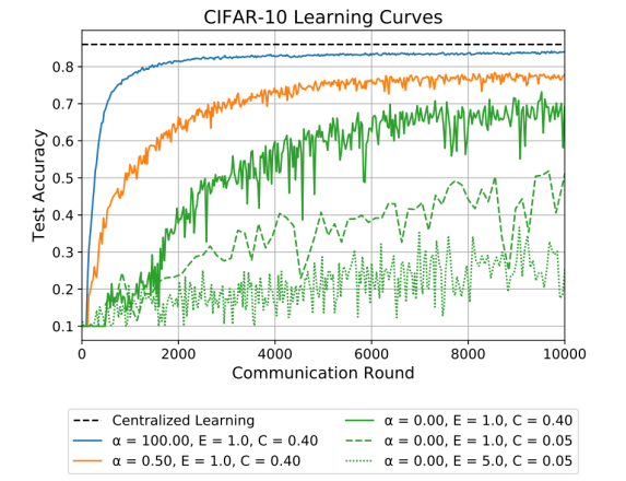 【ICML 2020联邦学习论文解读】SCAFFOLD: Stochastic Controlled Averaging for Federated Learning_白马金羁侠少年的博客 ...