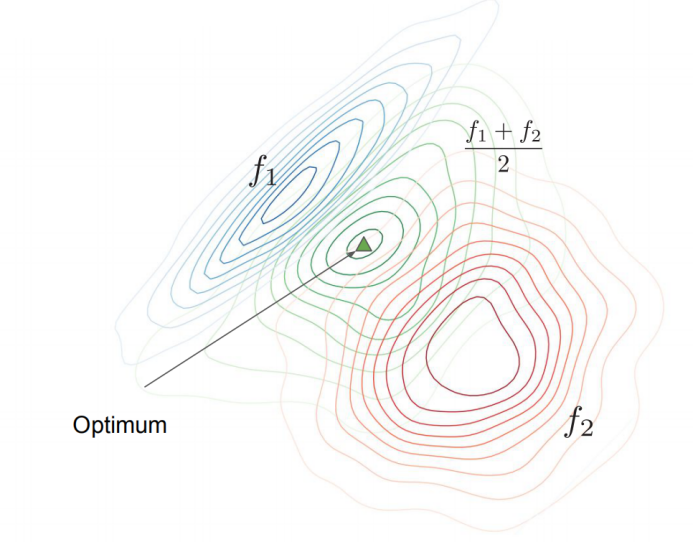【ICML 2020联邦学习论文解读】SCAFFOLD: Stochastic Controlled Averaging for Federated Learning_白马金羁侠少年的博客 ...