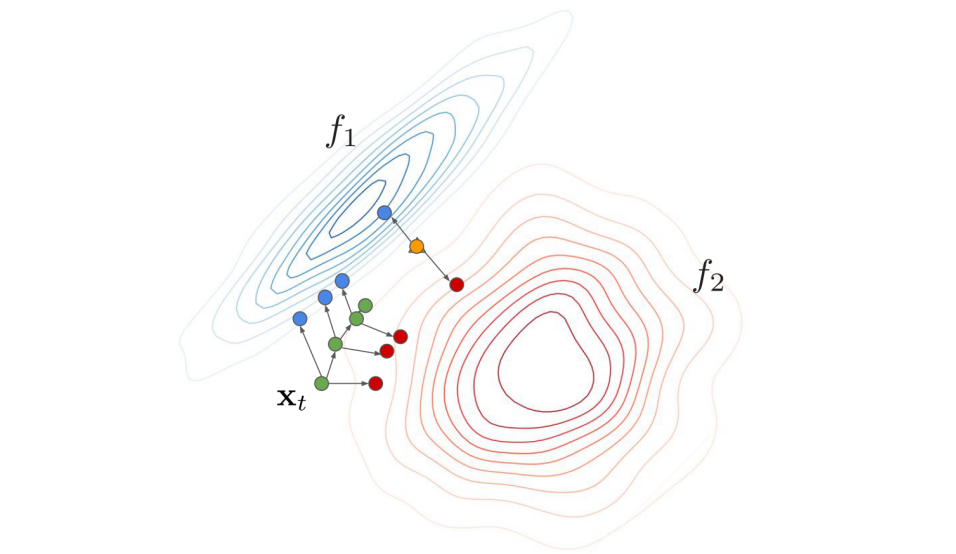 【ICML 2020联邦学习论文解读】SCAFFOLD: Stochastic Controlled Averaging for Federated Learning_白马金羁侠少年的博客 ...