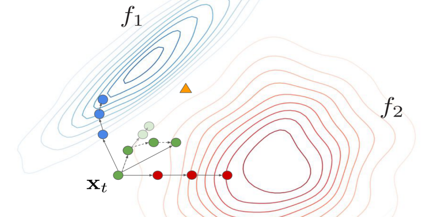 【ICML 2020联邦学习论文解读】SCAFFOLD: Stochastic Controlled Averaging for Federated Learning_白马金羁侠少年的博客 ...