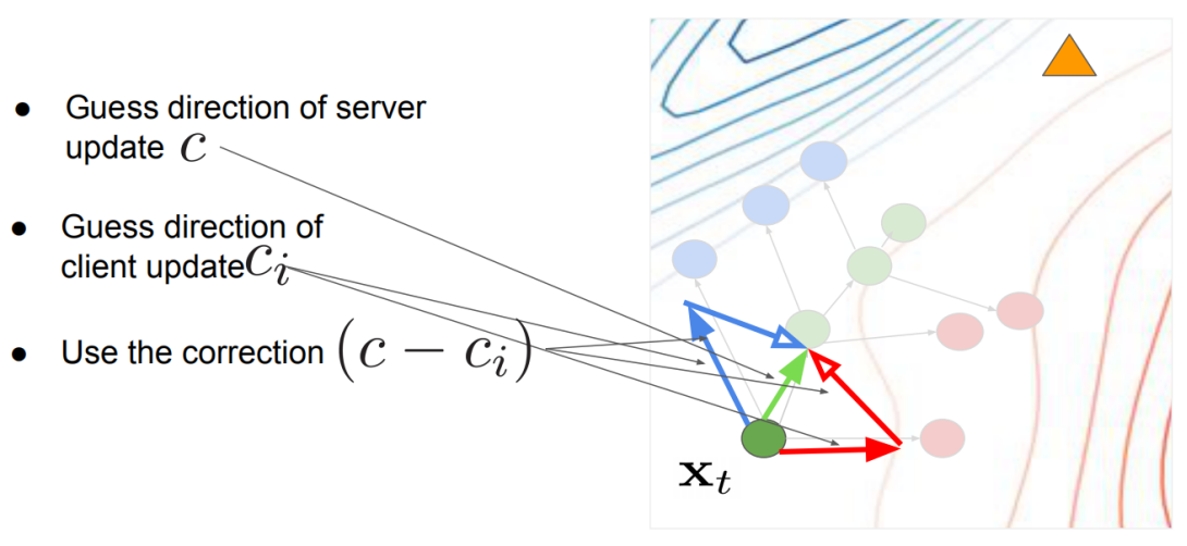 【ICML 2020联邦学习论文解读】SCAFFOLD: Stochastic Controlled Averaging for Federated Learning_白马金羁侠少年的博客 ...