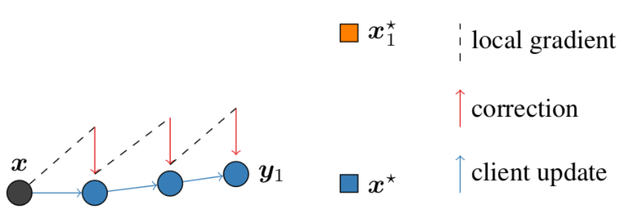 【ICML 2020联邦学习论文解读】SCAFFOLD: Stochastic Controlled Averaging for Federated Learning_白马金羁侠少年的博客 ...