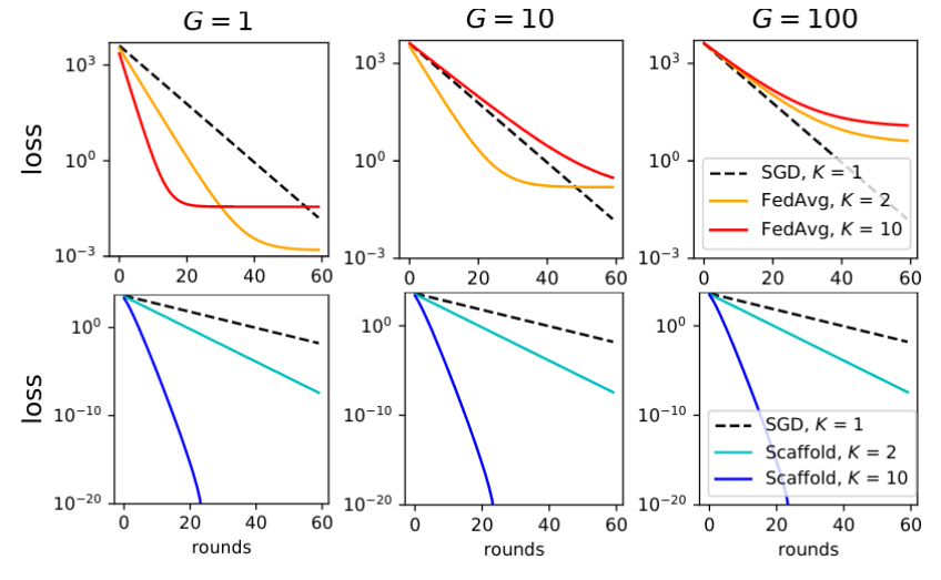 【ICML 2020联邦学习论文解读】SCAFFOLD: Stochastic Controlled Averaging for Federated Learning_白马金羁侠少年的博客 ...