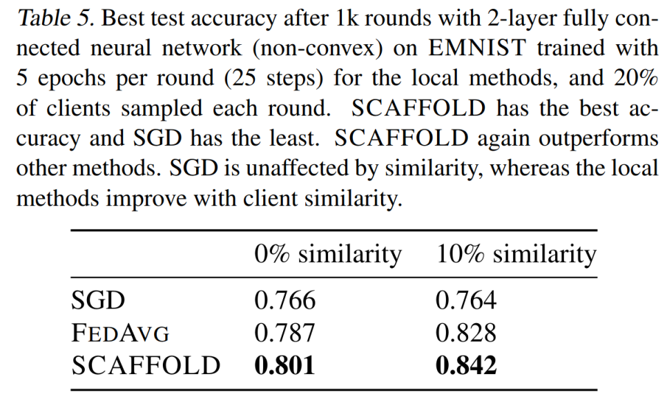 【ICML 2020联邦学习论文解读】SCAFFOLD: Stochastic Controlled Averaging for Federated Learning_白马金羁侠少年的博客 ...