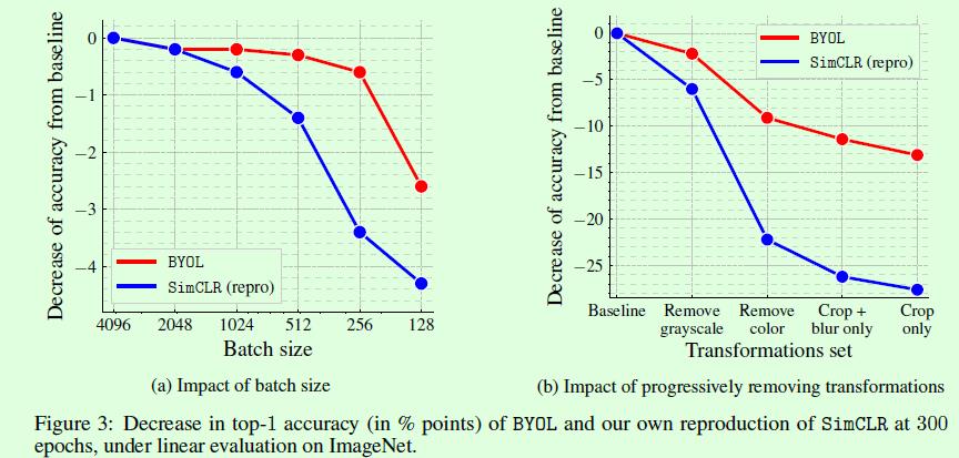BYOL算法笔记_AI之路的博客-CSDN博客_byol损失函数