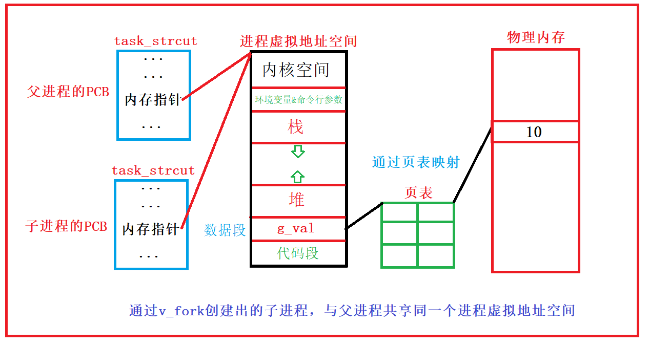 Linux 进程控制详解（进程创建进程终止进程等待进程程序替换）fork Core Dump Csdn博客 