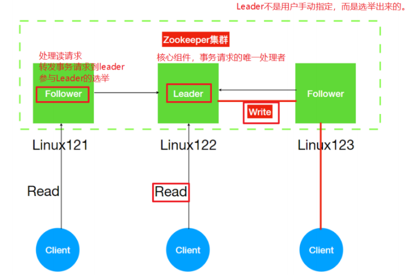 java大数据开发训练营--Zookeeper-CSDN博客