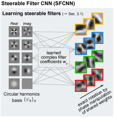 [论文理解]为旋转等变CNN学习可操纵卷积核Learning Steerable Filters for Rotation Equivariant CNNs_旋转等变卷积-CSDN博客