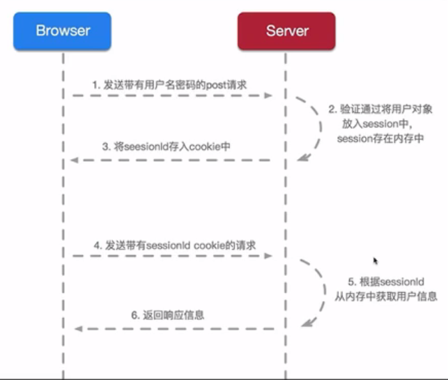 python web后端开发篇之session后端逻辑_python 写服务器后端取session-CSDN博客