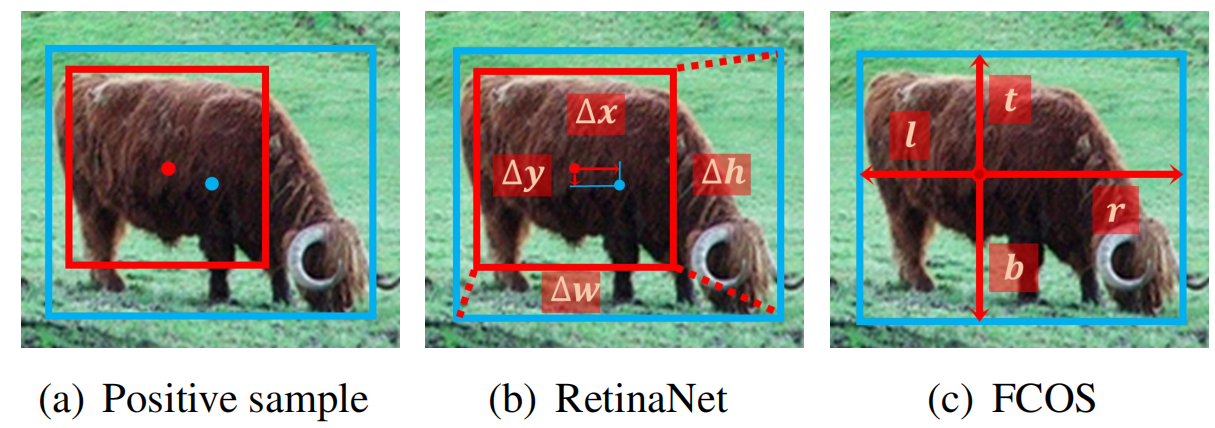 目标检测之ATSS介绍-CSDN博客