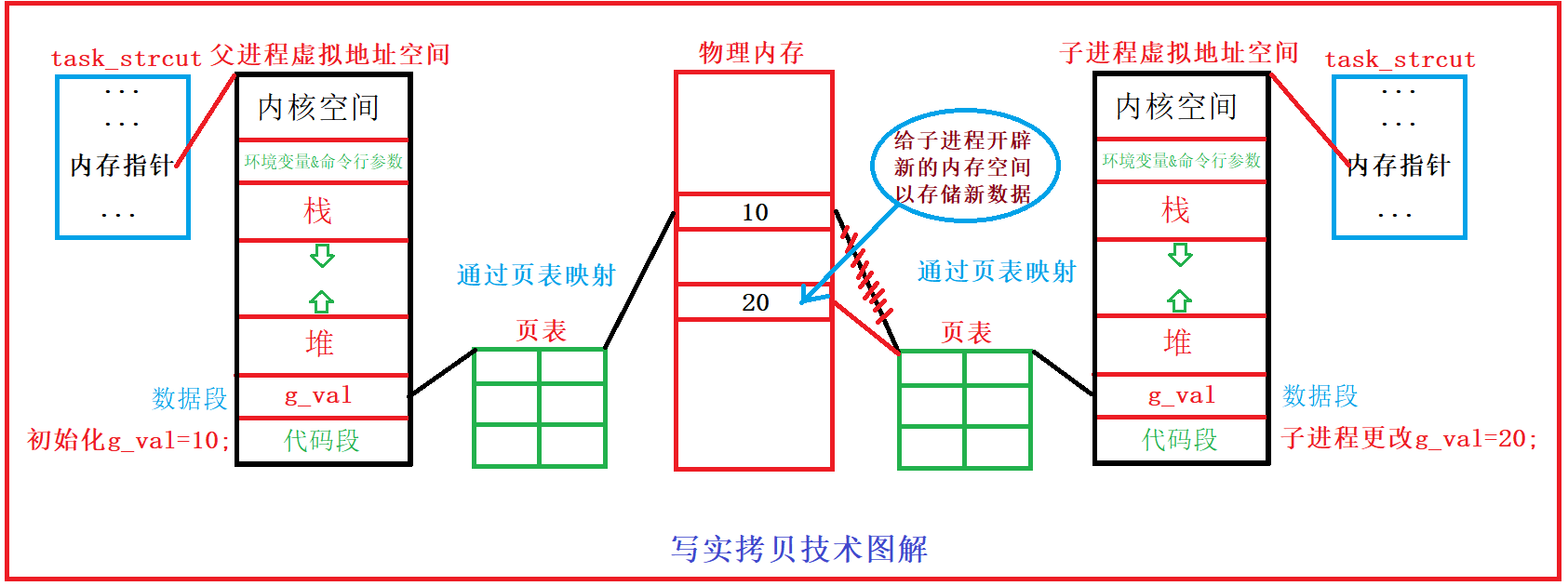 Linux 进程控制详解（进程创建进程终止进程等待进程程序替换）fork Core Dump Csdn博客 