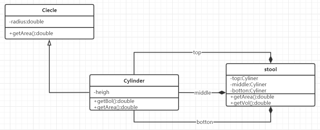 （java设计题）造一个凳子(stool)是由三个圆柱体组成，分别表示它的 顶部，中部和底部。计算凳子的体积和表面积(忽略重叠的部分)。请设计UML图，并完成代码_造一个凳子(stool)是由 ...