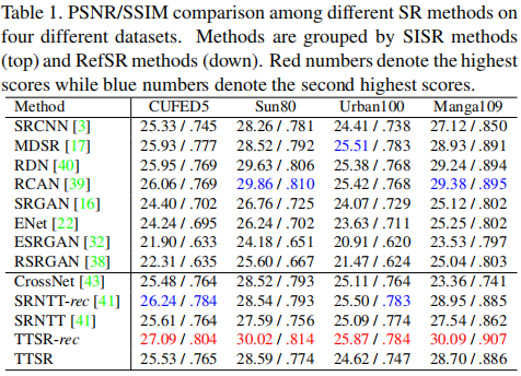 TTSR（Learning Texture Transformer Network for Image Super-Resolution）论文及代码_yrattsr-CSDN博客
