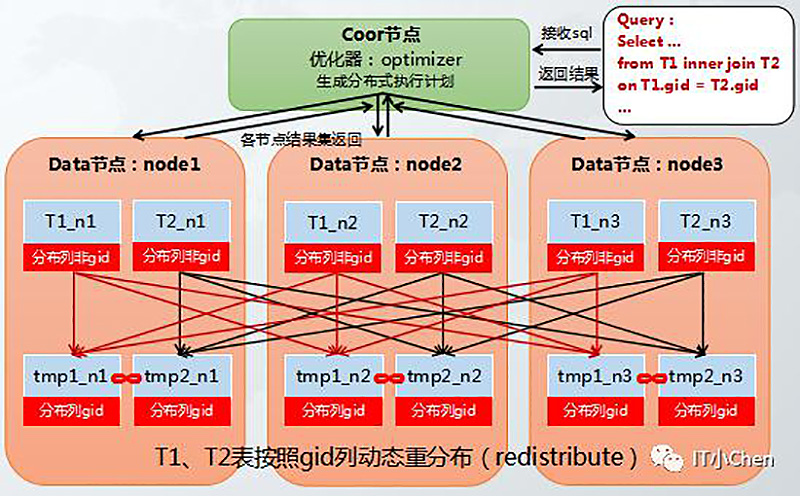 干货分享 | 理解GBase 8a MPP Cluster分布式执行计划_gbase8a explain-CSDN博客